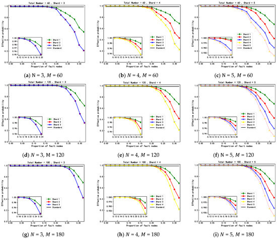 Electronics | Free Full-Text | An Effective Sharding Consensus Algorithm for Blockchain Systems