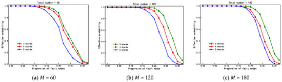 Electronics | Free Full-Text | An Effective Sharding Consensus Algorithm for Blockchain Systems