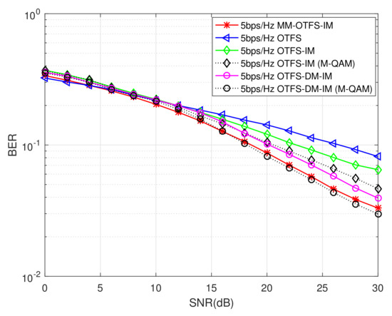 Multiple-Mode Orthogonal Time Frequency Space with Index Modulation