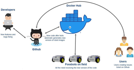 FOSSBot: An Open Source and Open Design Educational Robot