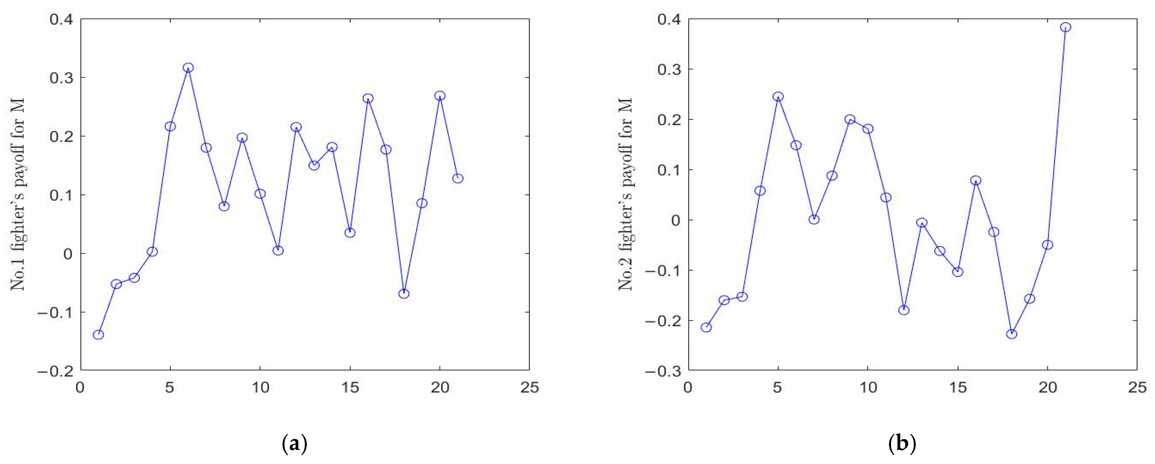 Air Combat Maneuver Strategy Algorithm Based on Two-Layer Game Decision ...