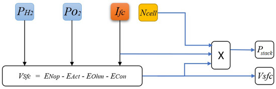 A Novel Adaptive PID Controller Design for a PEM Fuel Cell Using Stochastic Gradient Descent ...
