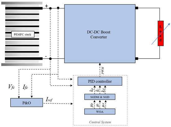 A Novel Adaptive PID Controller Design for a PEM Fuel Cell Using Stochastic Gradient Descent ...