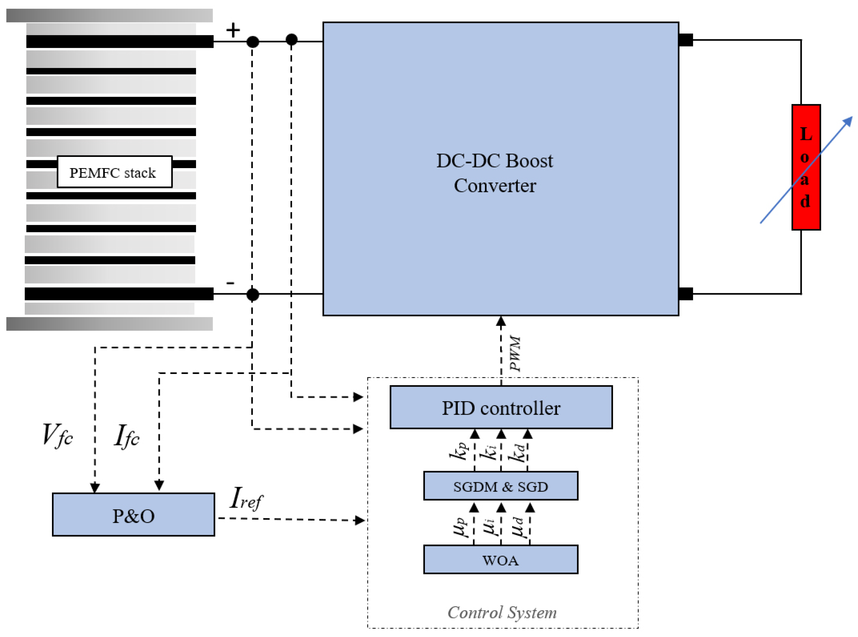 A Novel Adaptive PID Controller Design for a PEM Fuel Cell Using Stochastic Gradient Descent ...
