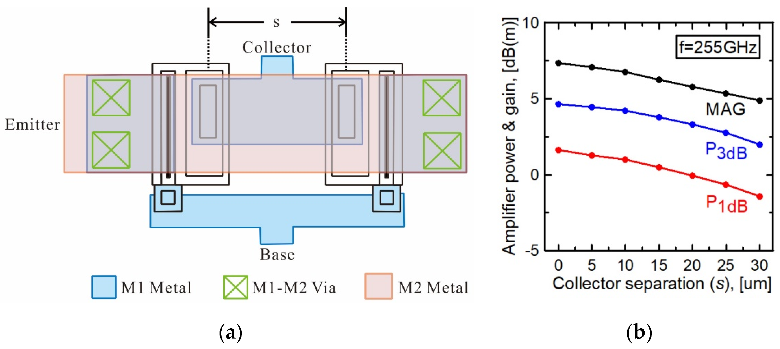 Performance Analysis of Custom Dual-Finger 250 nm InP HBT Devices for Implementation of 255 GHz ...