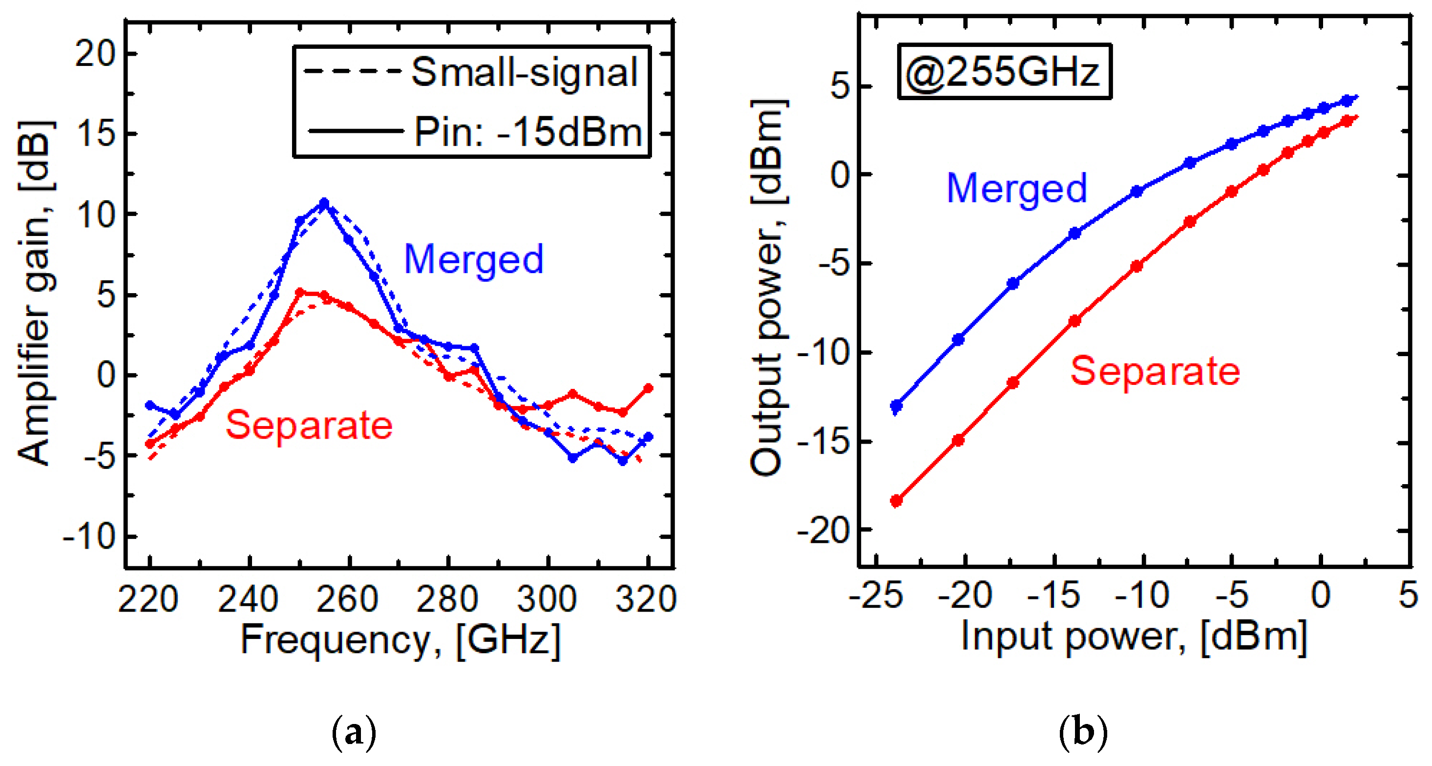 Performance Analysis of Custom Dual-Finger 250 nm InP HBT Devices for Implementation of 255 GHz ...