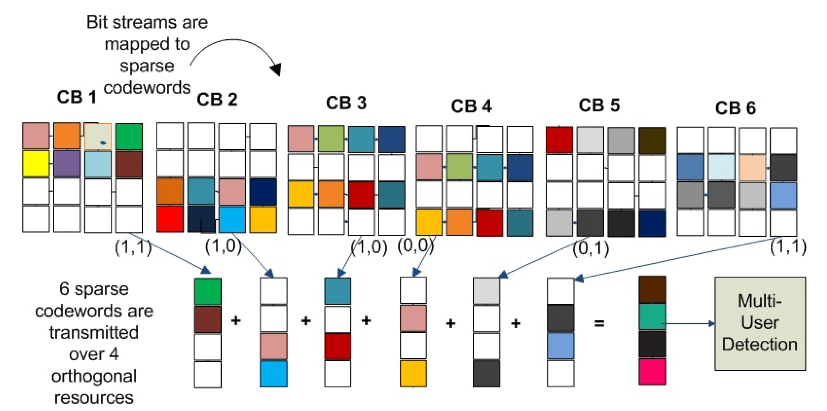 Wavelet-Transform-Based Sparse Code Multiple Access for Power Line Communication