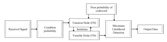 Wavelet-Transform-Based Sparse Code Multiple Access for Power Line Communication