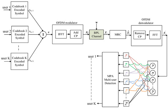 Wavelet-Transform-Based Sparse Code Multiple Access for Power Line Communication