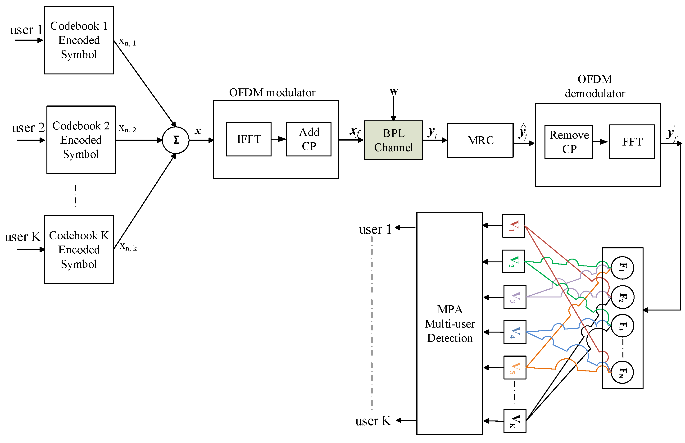 Wavelet-Transform-Based Sparse Code Multiple Access for Power Line Communication