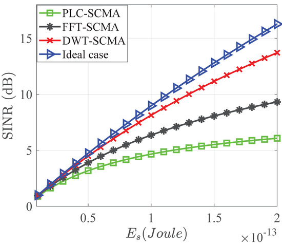 Wavelet-Transform-Based Sparse Code Multiple Access for Power Line Communication