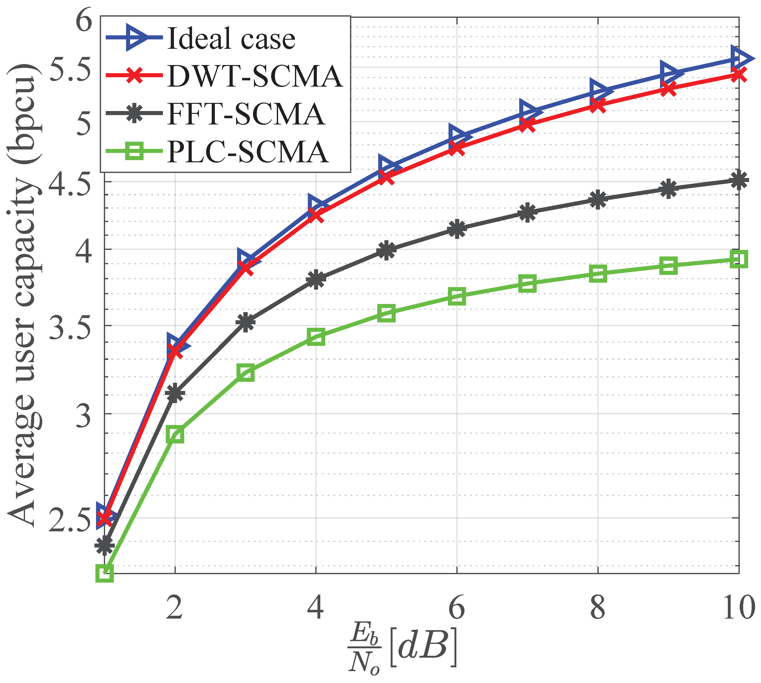 Wavelet-Transform-Based Sparse Code Multiple Access for Power Line Communication