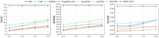 Dynamic Multi-View Coupled Graph Convolution Network for Urban Travel ...