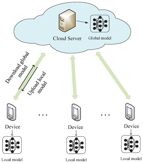 A Hierarchical Federated Learning-Based Intrusion Detection System for 5G Smart Grids