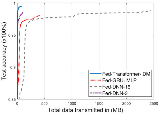 A Hierarchical Federated Learning-Based Intrusion Detection System for 5G Smart Grids