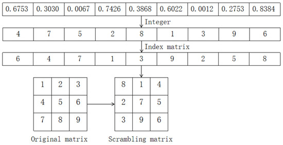 Single Objective Particle Swarm Optimization Based Chaotic Image Encryption Scheme