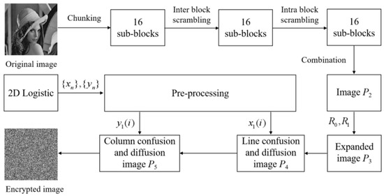 Single-Objective Particle Swarm Optimization-Based Chaotic Image Encryption Scheme