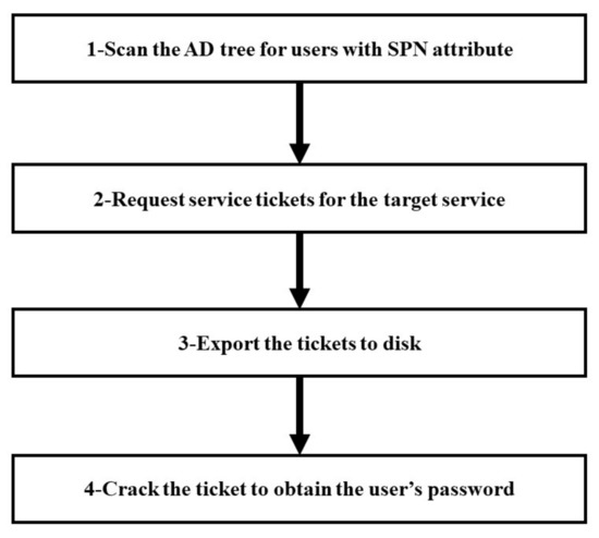Electronics | Free Full-Text | Active Directory Attacks—Steps, Types ...
