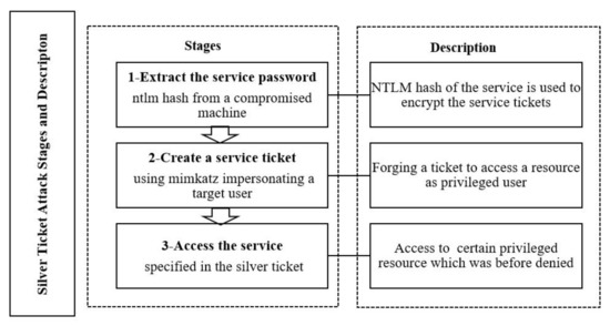 Active Directory Attacks—Steps, Types, and Signatures