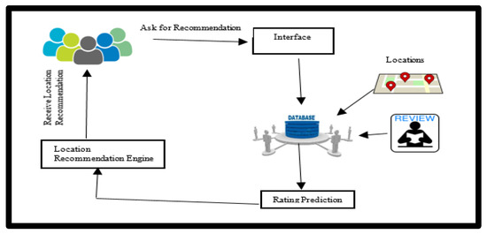 Temple Recommendation Engine for Route Planning Based on TPS Clustering CNN Method