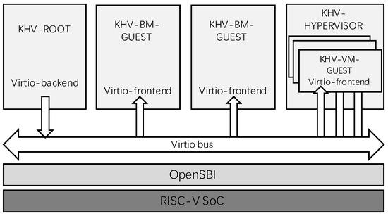 KHV: KVM-Based Heterogeneous Virtualization
