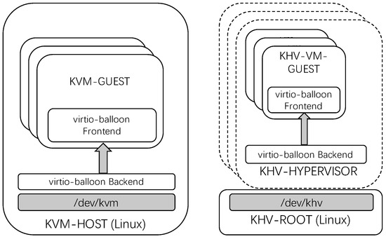 KHV: KVM-Based Heterogeneous Virtualization