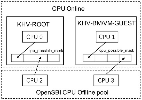 KHV: KVM-Based Heterogeneous Virtualization