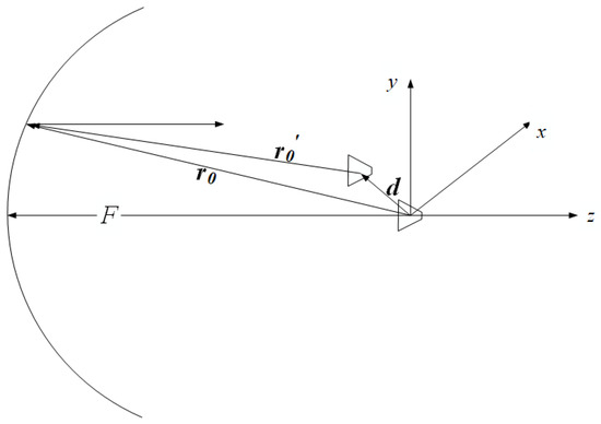 Influences of the Reflector Subtended Angle on the Performance of ...