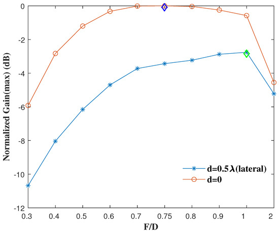 Influences of the Reflector Subtended Angle on the Performance of ...