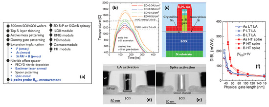 Recent Progresses and Perspectives of UV Laser Annealing Technologies for Advanced CMOS Devices