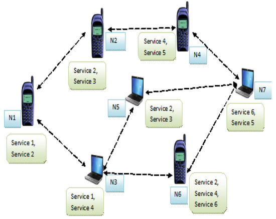 Routing Protocol for MANET Based on QoS-Aware Service Composition with Dynamic Secured Broker ...