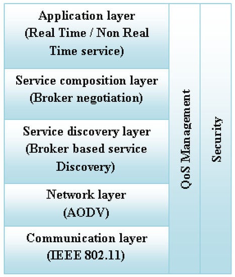 Routing Protocol for MANET Based on QoS-Aware Service Composition with Dynamic Secured Broker ...