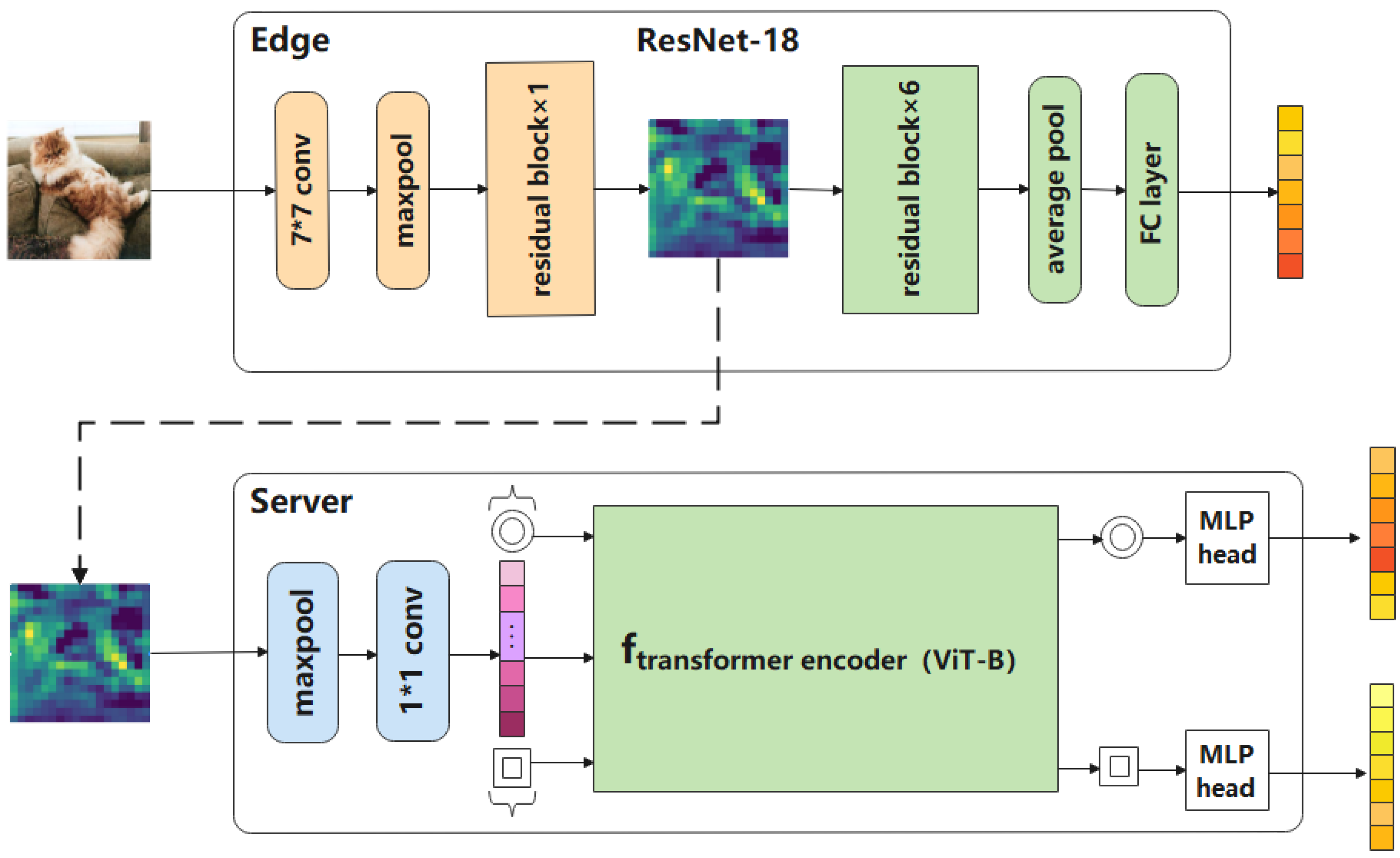 Training Vision Transformers in Federated Learning with Limited Edge ...