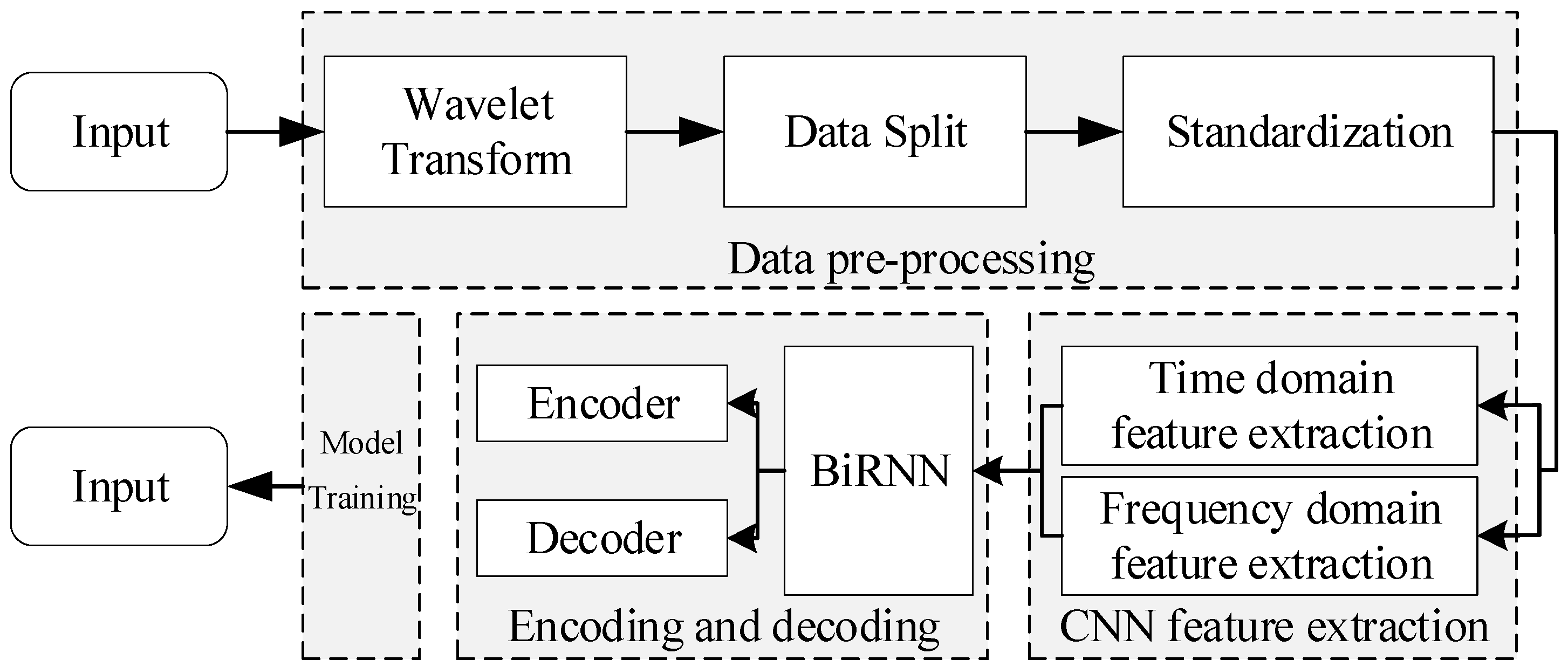 Deep Learning Model of Sleep EEG Signal by Using Bidirectional Recurrent Neural Network Encoding ...
