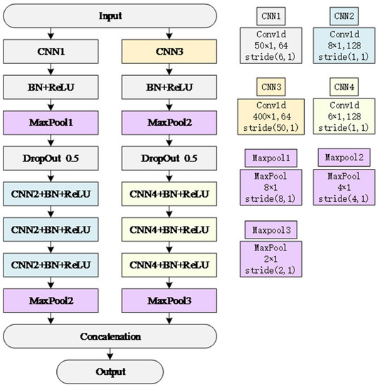 Deep Learning Model of Sleep EEG Signal by Using Bidirectional ...