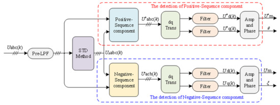 The Detection Algorithm Based on the Short Time Delay for Three-Phase Unbalanced Voltage Sag