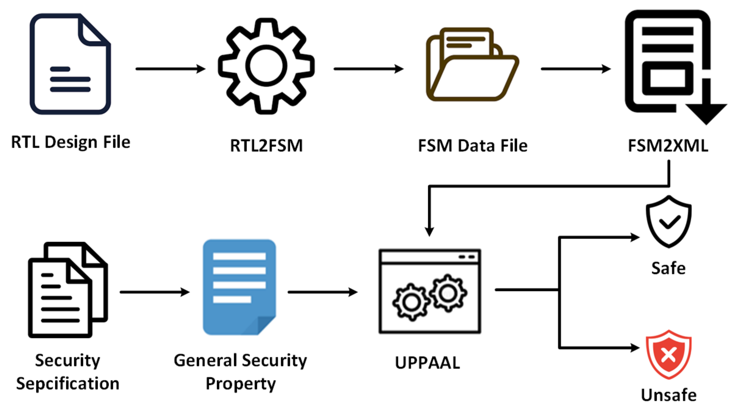 Electronics Free Full Text Hardware Trojan Detection Using