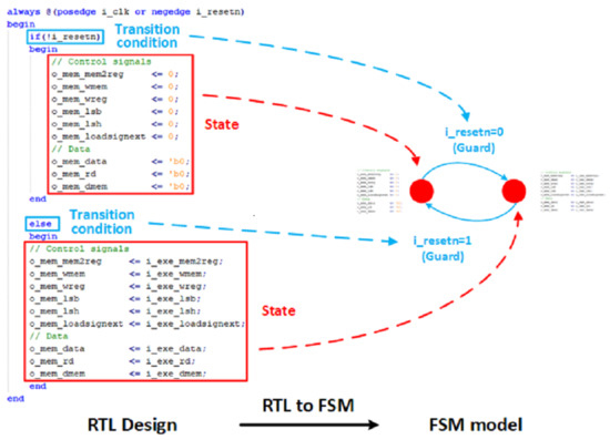 Electronics | Free Full-Text | Hardware Trojan Detection Using ...