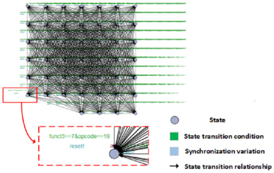 Electronics | Free Full-Text | Hardware Trojan Detection Using Effective Property-Checking Method