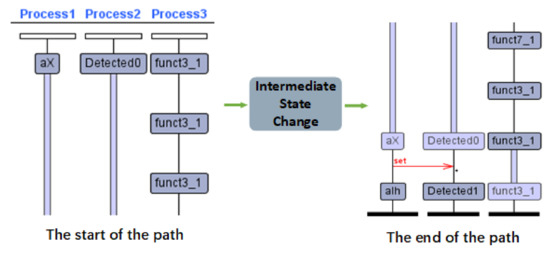 Electronics | Free Full-Text | Hardware Trojan Detection Using Effective Property-Checking Method