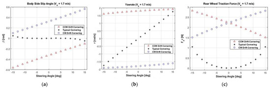 Real-Time Drift-Driving Control for an Autonomous Vehicle: Learning ...