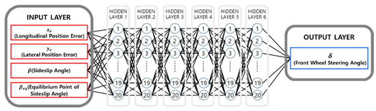Real-Time Drift-Driving Control for an Autonomous Vehicle: Learning ...