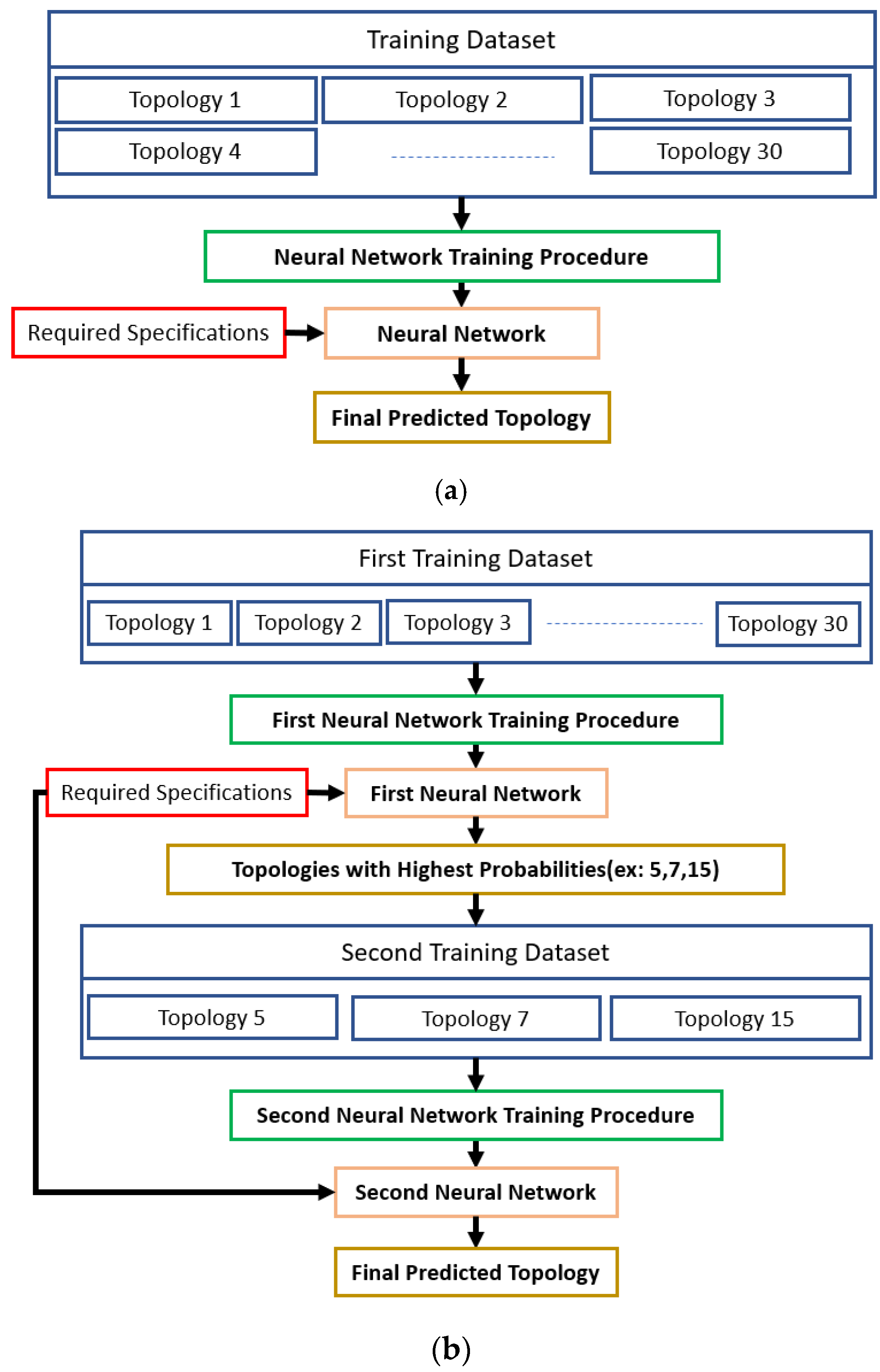 Fast Topology Selection for Analog Amplifier Circuits Using On-The-Fly Cascaded Neural Networks
