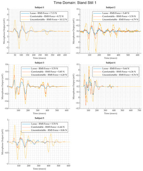 Evaluation of Signal Quality from a Wearable Phonocardiogram (PCG ...