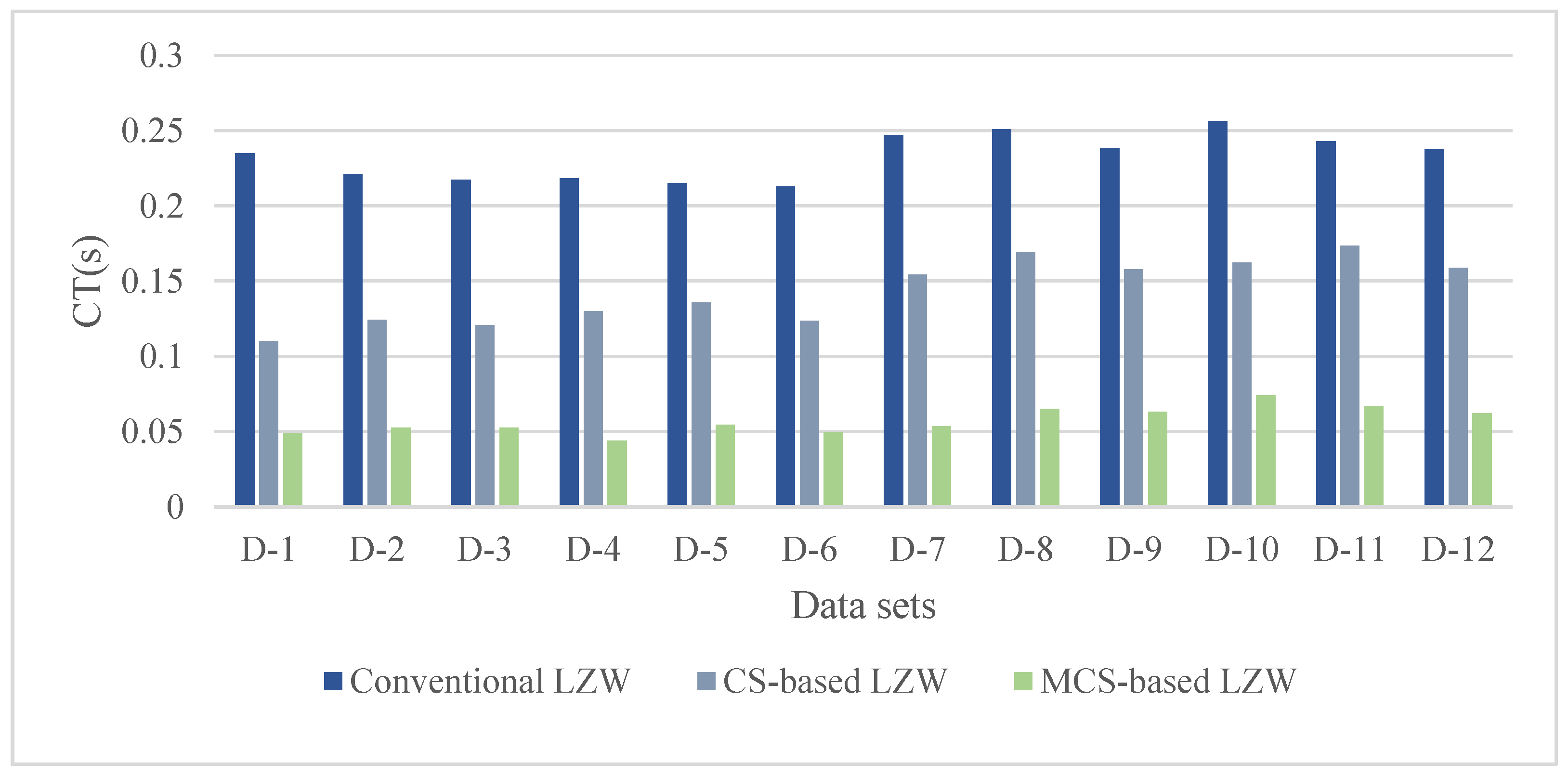 A Modified LZW Algorithm Based on a Character String Parallel Search in Cluster-Based Telemetry ...