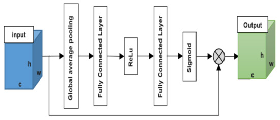 Research on Signal Modulation Classification under Low SNR Based on ResNext Network