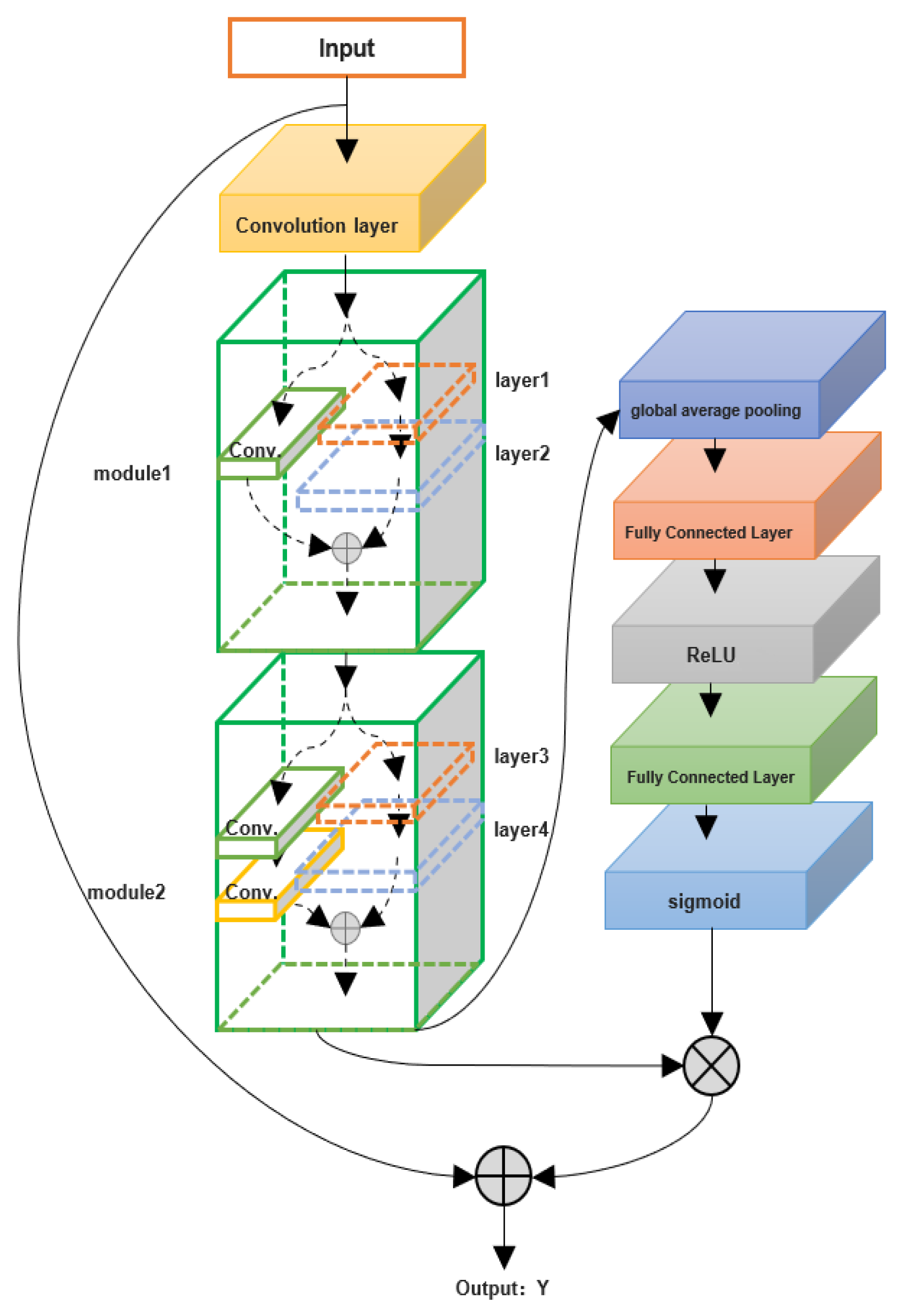 Research on Signal Modulation Classification under Low SNR Based on ResNext Network