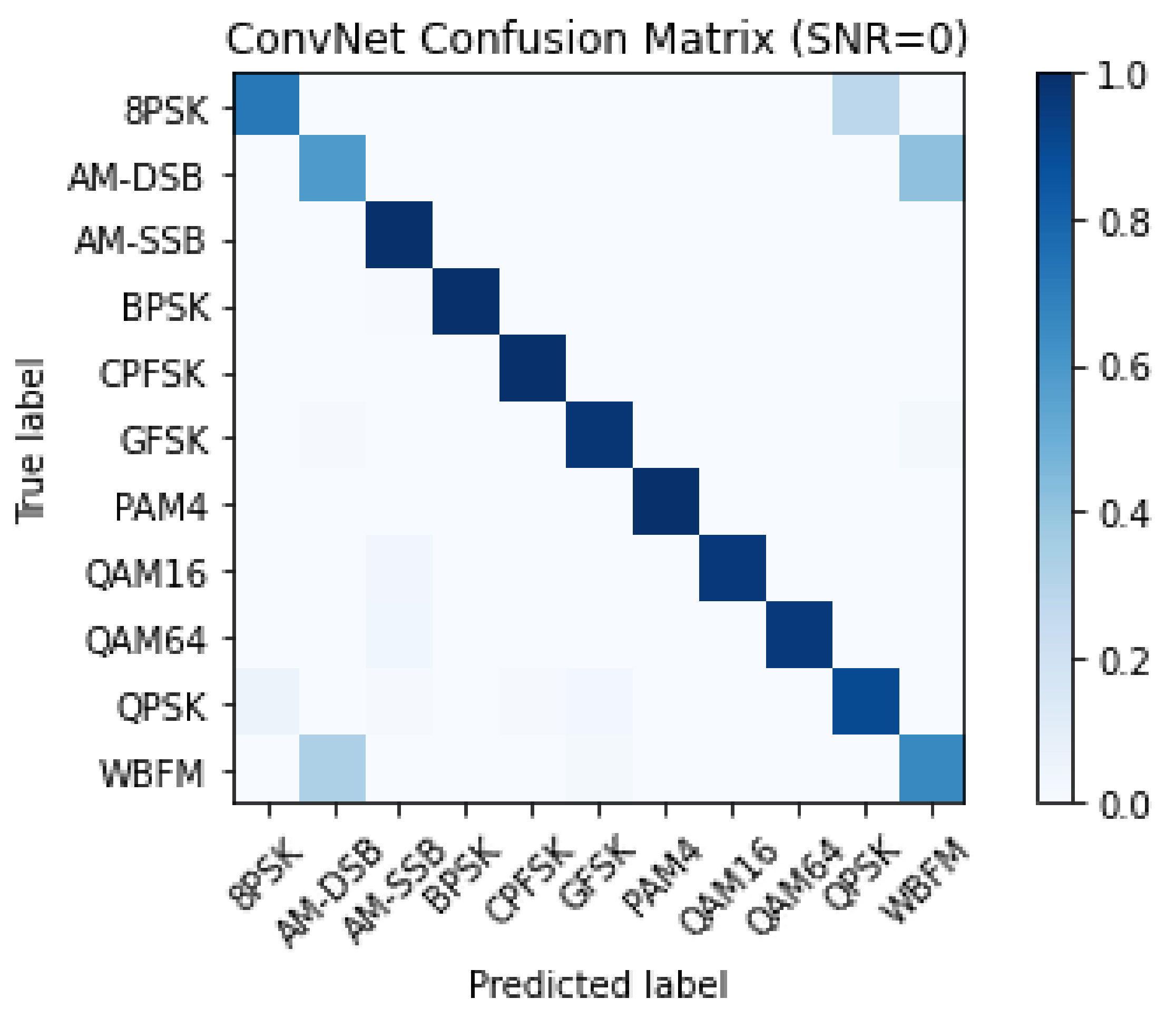 Research on Signal Modulation Classification under Low SNR Based on ResNext Network
