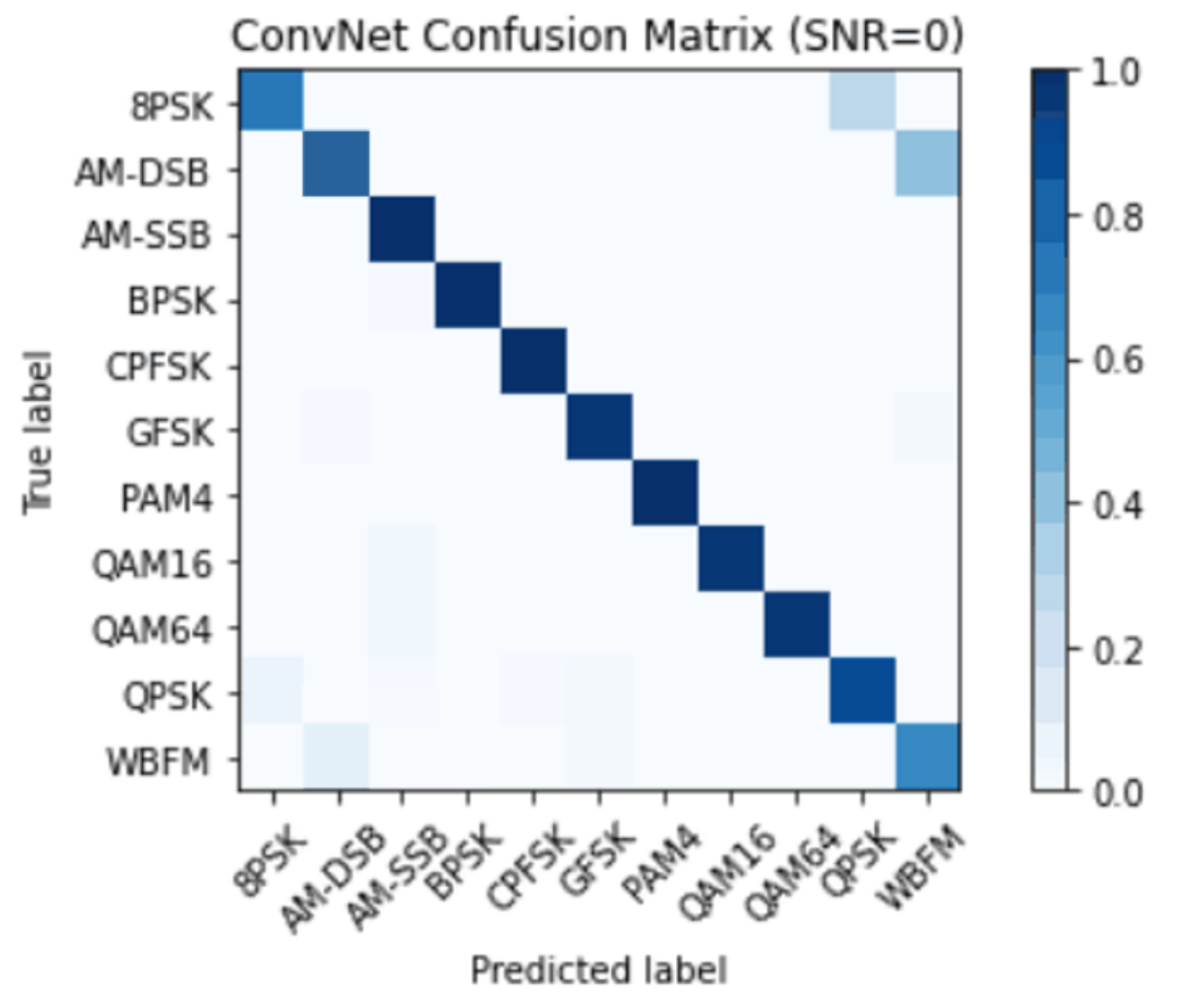 Electronics Free Full Text Research On Signal Modulation Classification Under Low Snr Based