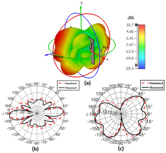 Slotted Antenna Array with Enhanced Radiation Characteristics for 5G 28 ...
